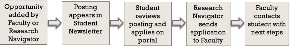 Getting Started with Research | WMed